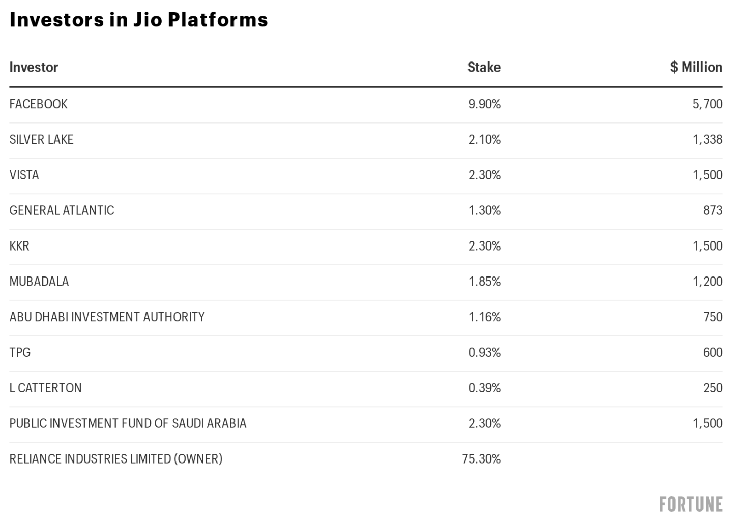 Mukesh Ambani's Jio Platforms did 11 deals for $15B in 10 weeks—why the ...