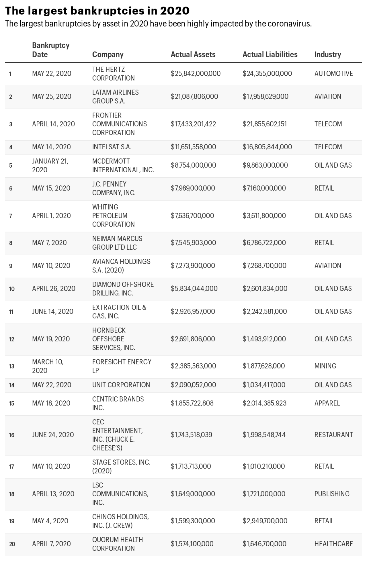 Companies filing bankruptcy 2020: List of biggest companies that filed ...