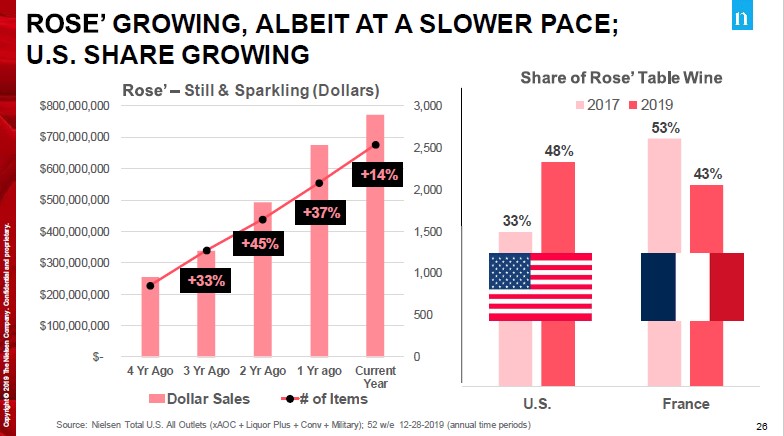 National rosé day: Why your next bottle of rosé probably won't be ...