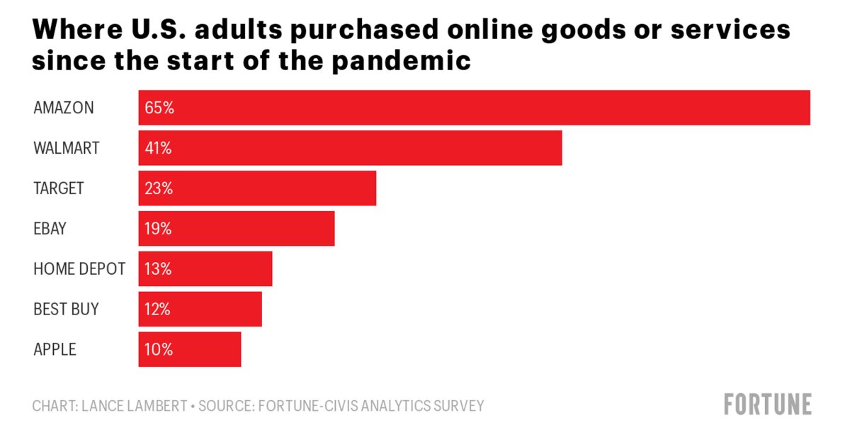Amazon dominates e-commerce during the pandemic—but Walmart is catching ...