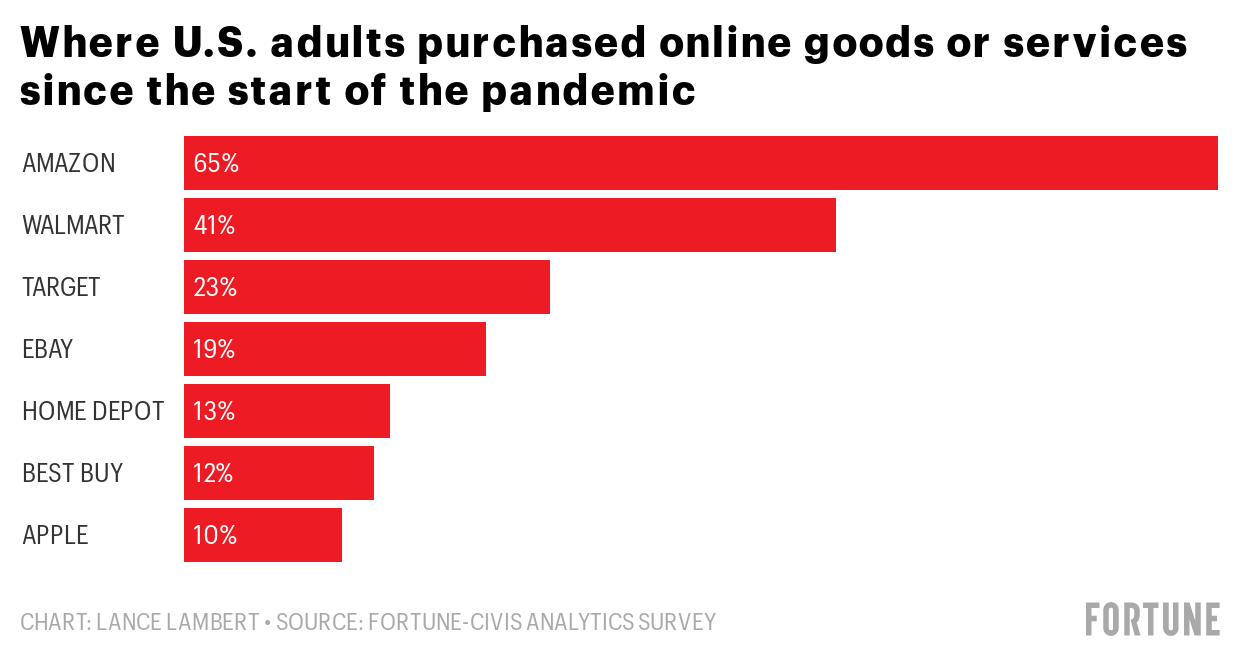 Amazon dominates e-commerce during the pandemic—but Walmart is catching ...