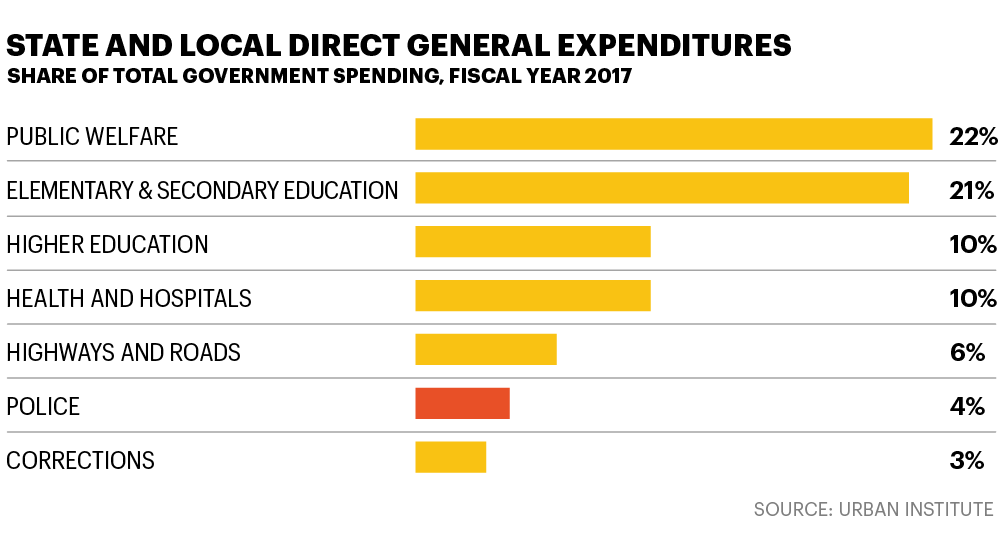 Defund the police? Here's U.S. police spending at the state and local ...