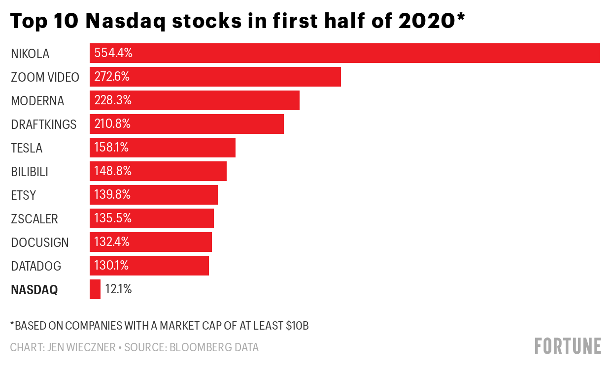 The best stocks of 2020 so far have made investors much richer through ...