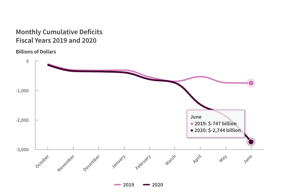 This one scary chart shows how much the deficit has ballooned | Fortune