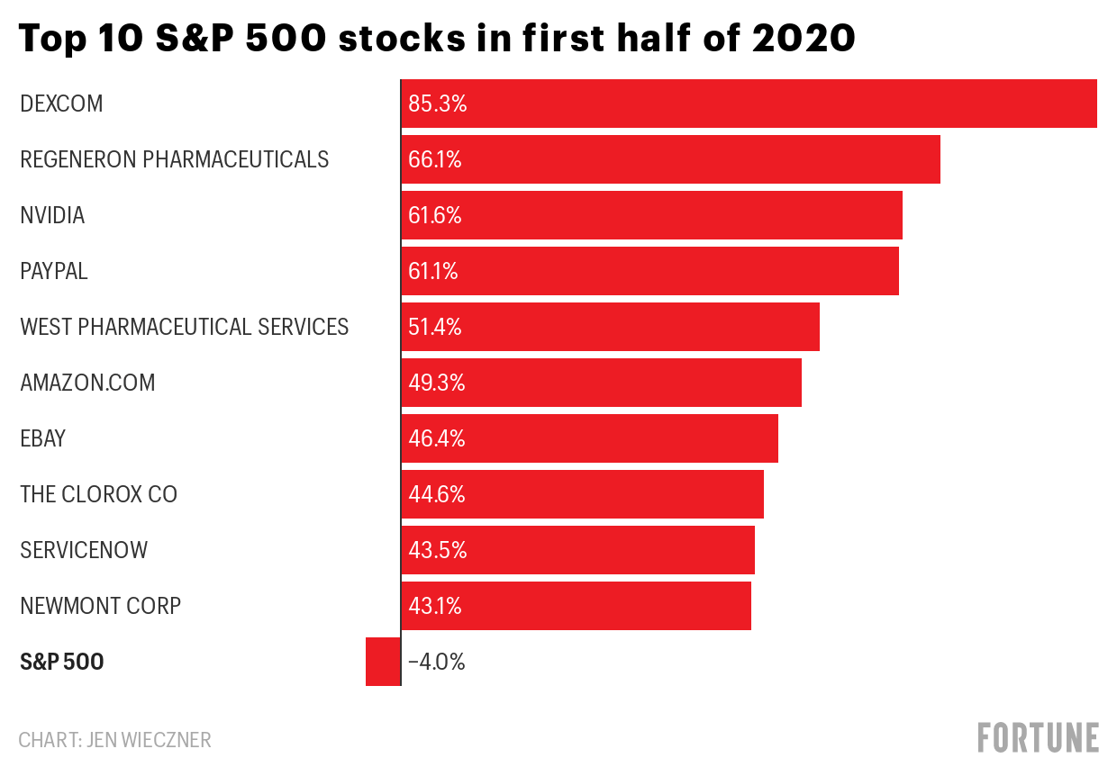 The best stocks of 2020 so far have made investors much richer through ...