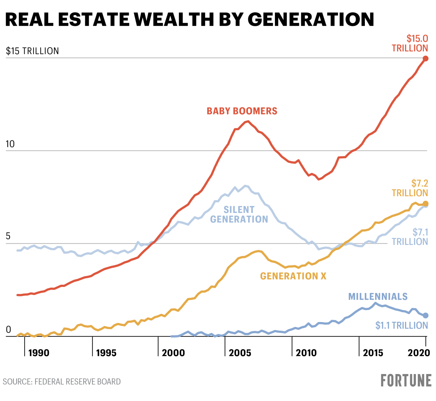 What every generation thinks of real estate—and what they've spent on ...