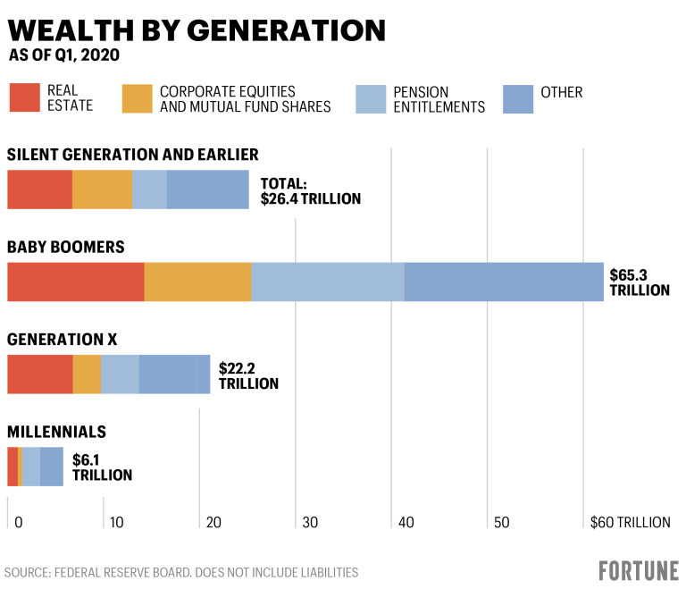 What every generation thinks of real estate—and what they've spent on ...