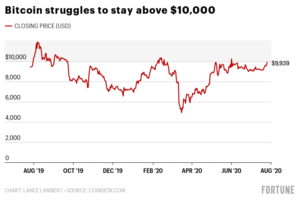 Bitcoin price surge: Several theories from experts on Bitcoin news ...