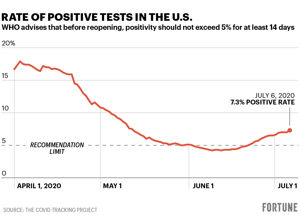 Coronavirus positivity rate: As cases surge, 28 states face rise in ...