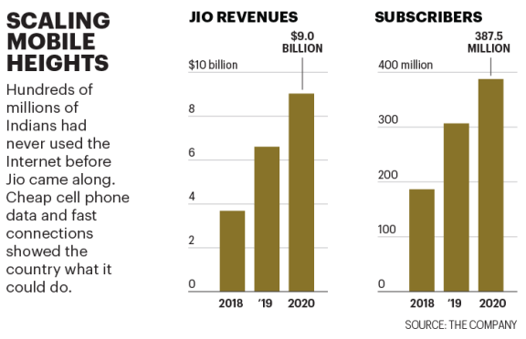Will India's Jio be the next tech giant? Facebook, Alphabet are betting ...