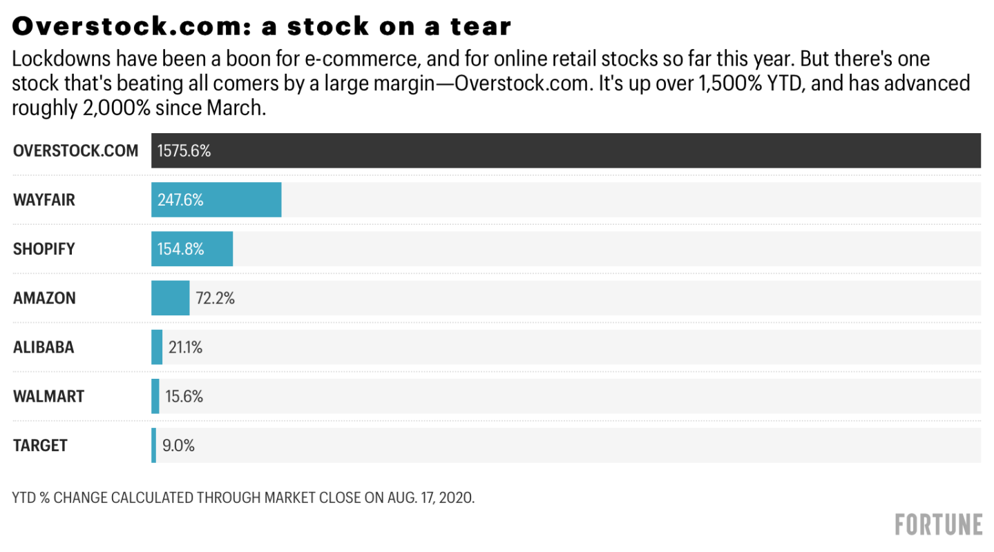 Stock market: Overstock.com (OSTK) is up more than 1,500%, but its ...