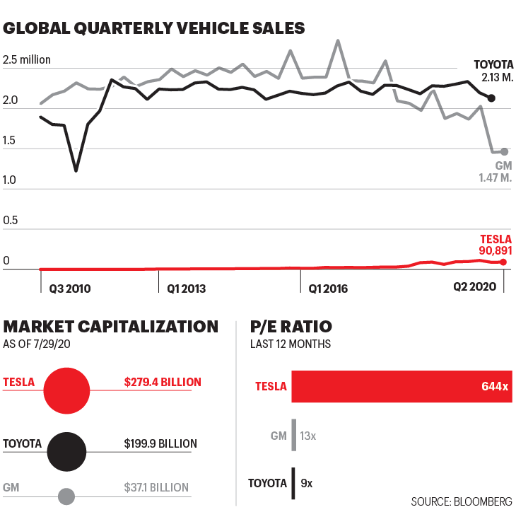 How Tesla can justify being the most valuable car company on earth ...