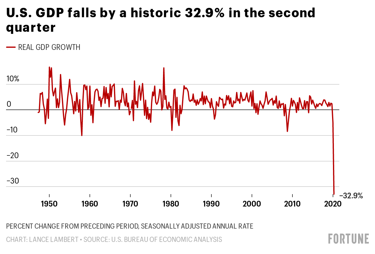 How the U.S. economy is doing in 9 charts | Fortune