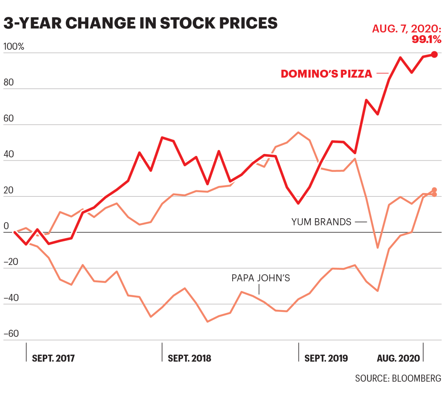 People are ordering more pizza during the pandemic and Domino's is ...