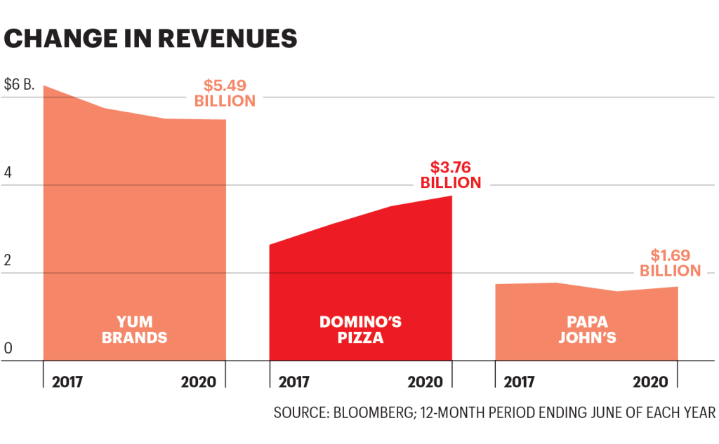 People are ordering more pizza during the pandemic and Domino's is ...