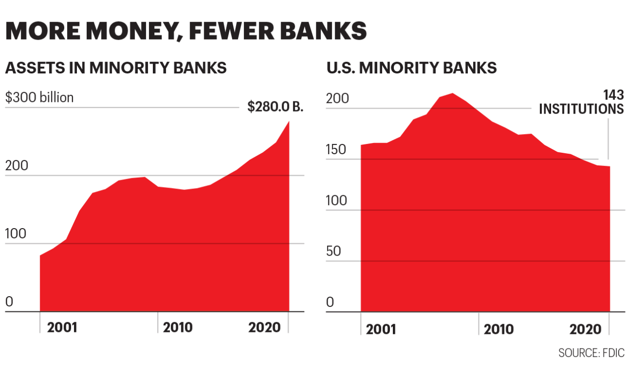 Making black owned banks matter: Can they close the racial wealth gap ...