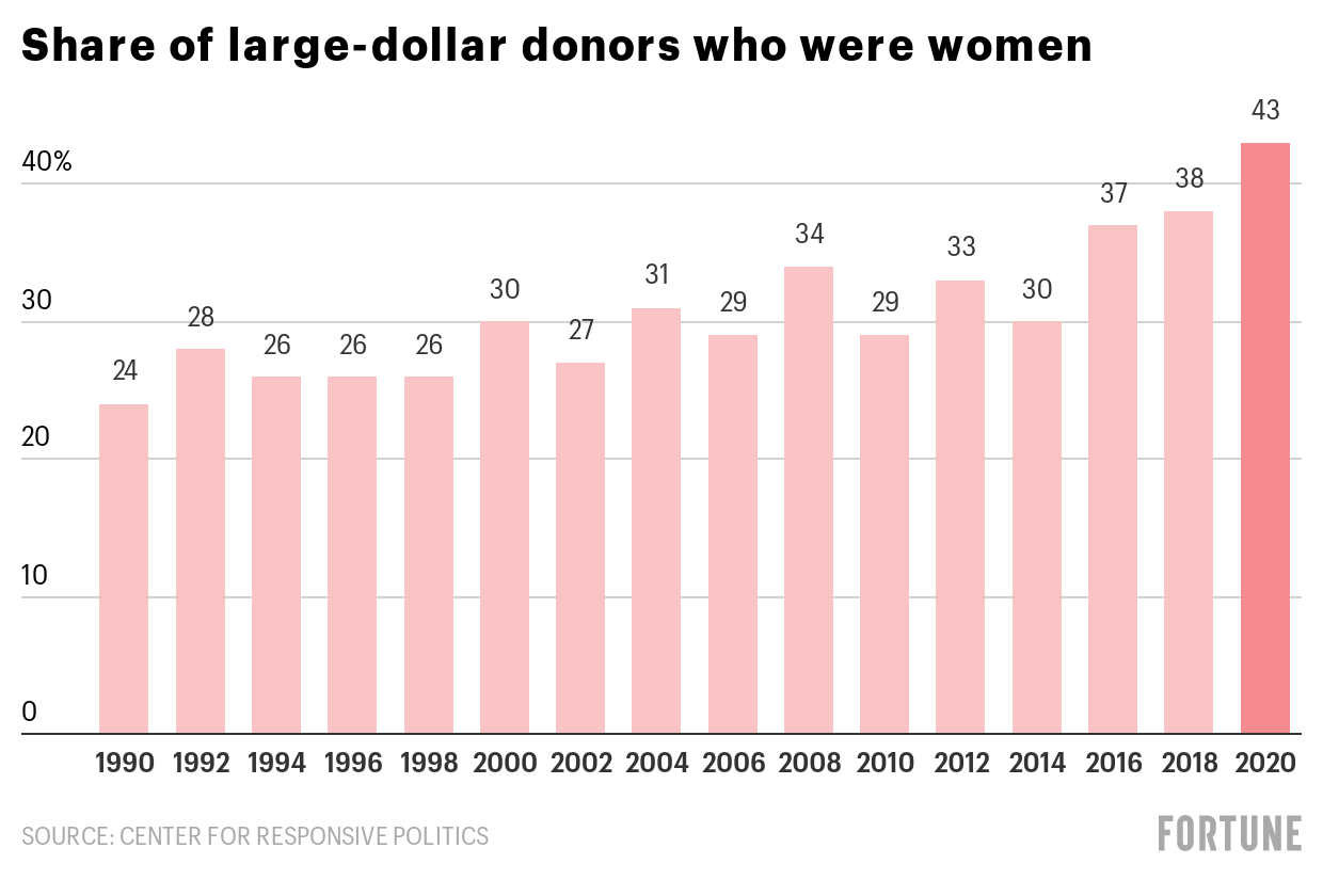 More women made big political donations in 2020 than ever before | Fortune