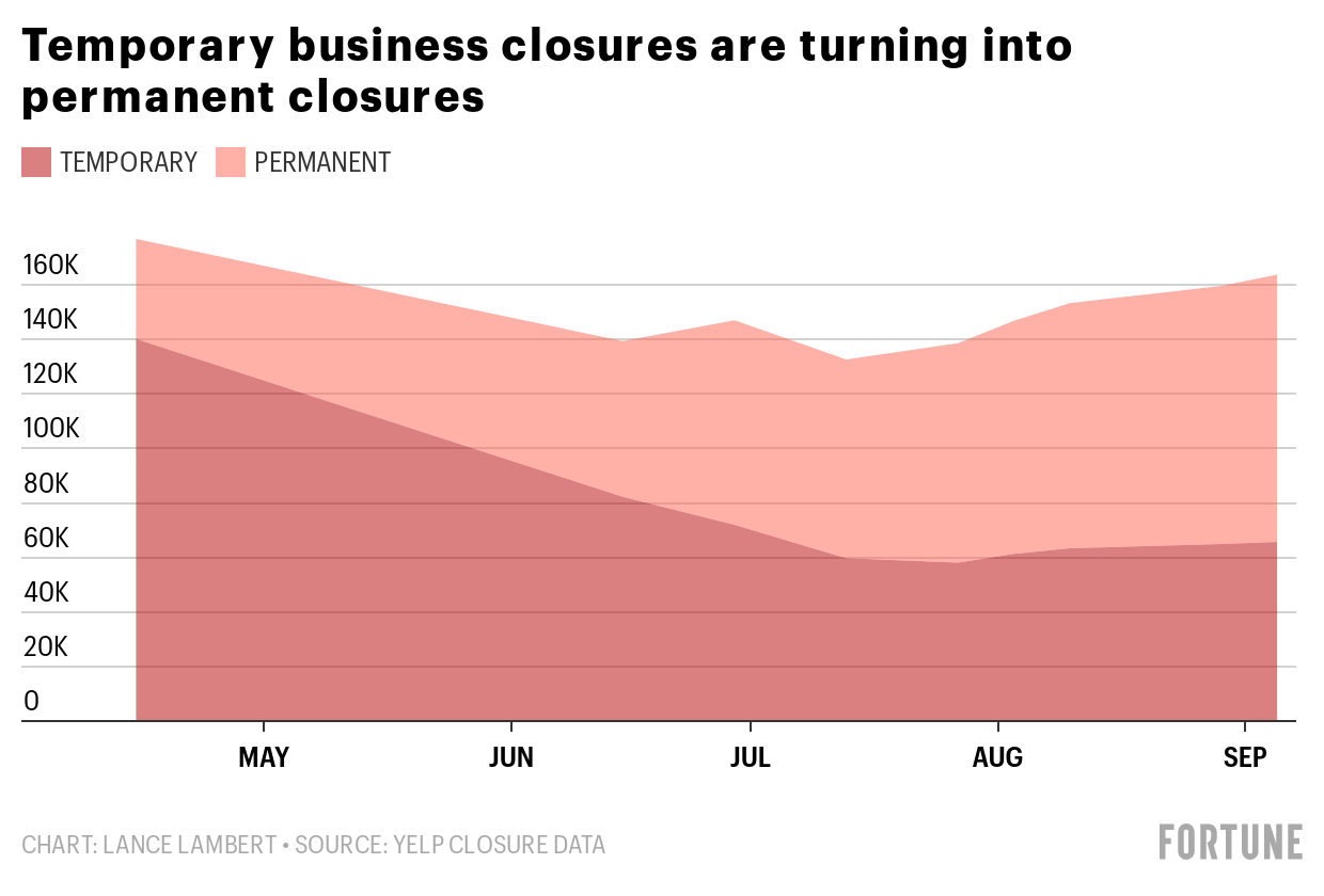 COVID business: Nearly 100,000 establishments that temporarily shutdown ...