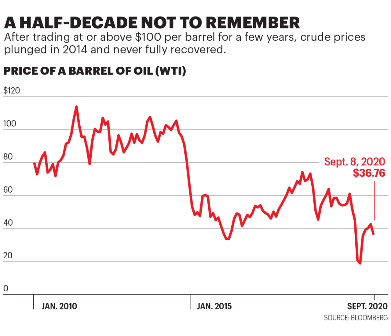 Canada's oil capital is facing an uncertain future | Fortune