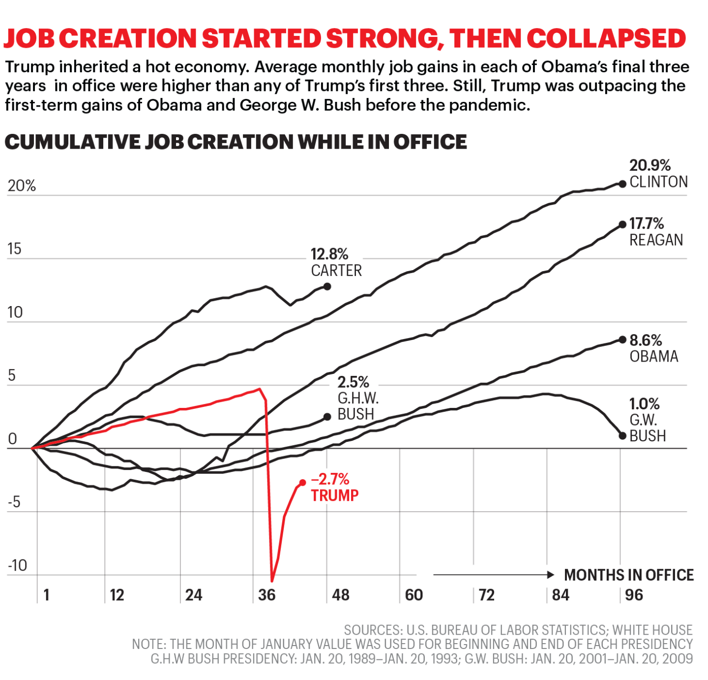 How is the U.S. economy doing under Trump? Comparing Trump on jobs ...