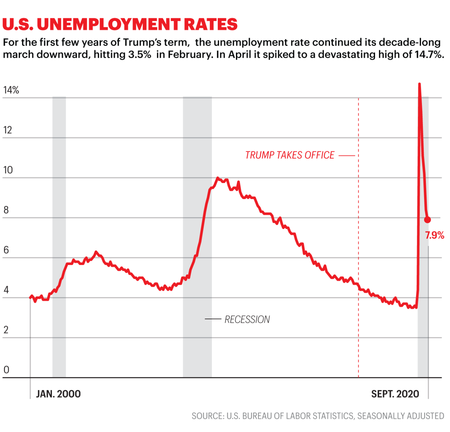 How is the U.S. economy doing under Trump? Comparing Trump on jobs ...
