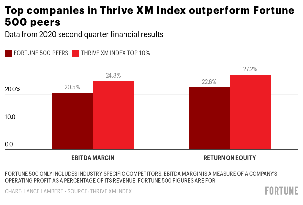 Companies with happier employees outperform their peers | Fortune