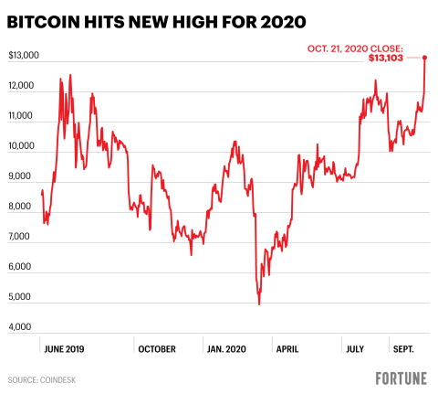 Bitcoin surges to 2020 high on PayPal embrace | Fortune