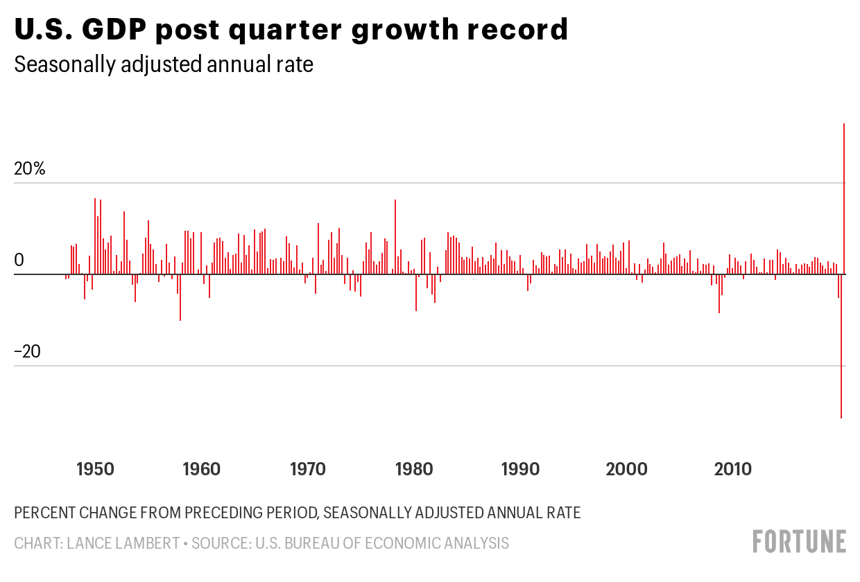 Q3 GDP: The U.S. economy just grew at its fastest quarterly pace ever ...