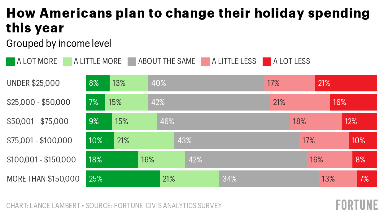 The K-shaped holidays: The affluent are spending more as the poor cut ...