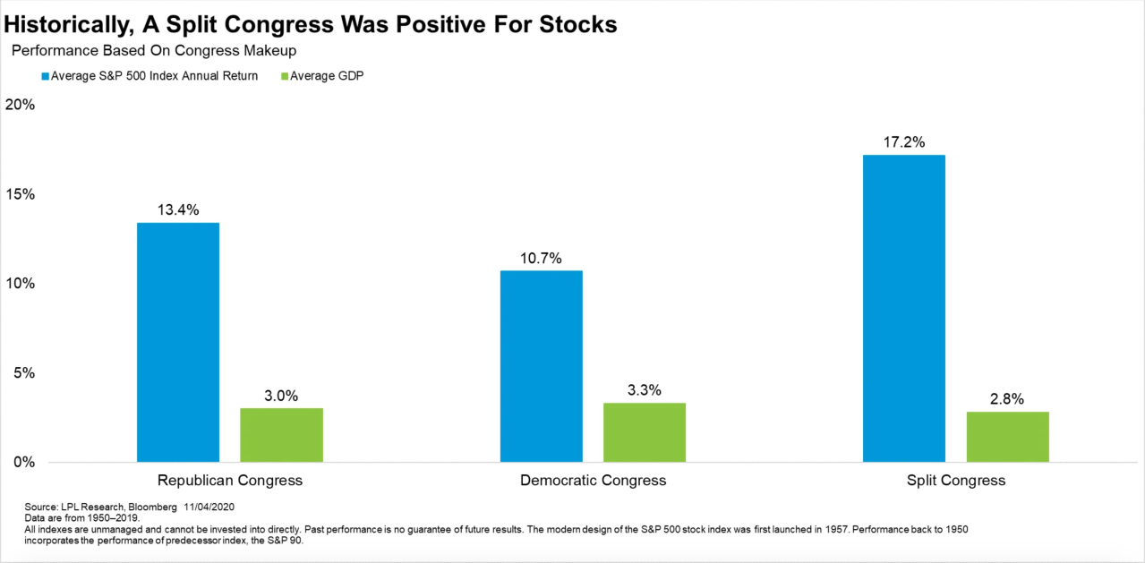 Stocks perform better under a divided Congress | Fortune