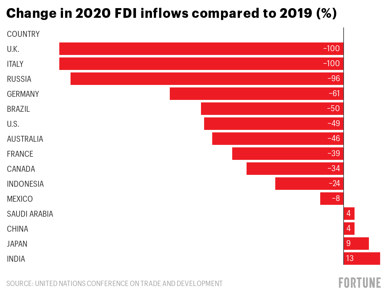 Foreign direct investment cratered in 2020—India FDI was a bright spot ...