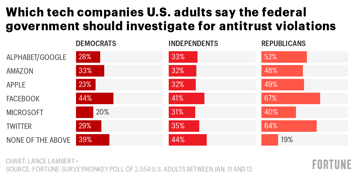 Democrats soured on Big Tech a while ago—now Republicans are the most ...