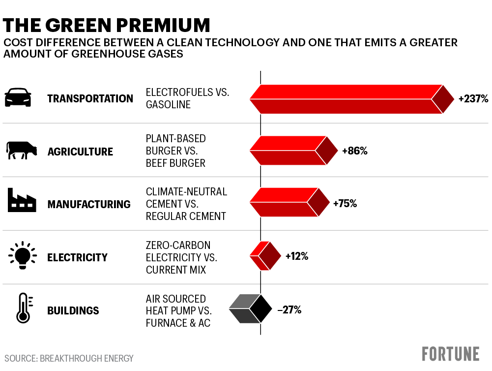 Bill Gates: How 'green premiums' can help us solve climate change | Fortune