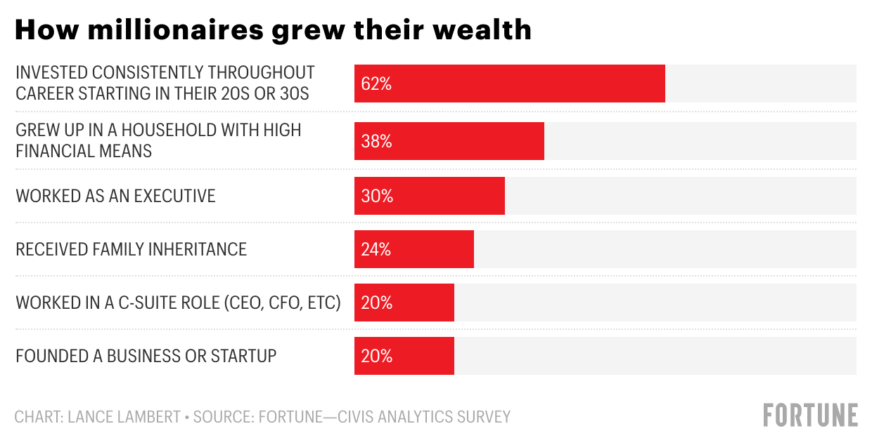 How to become a millionaire? Start investing in your 20s and 30s, data ...
