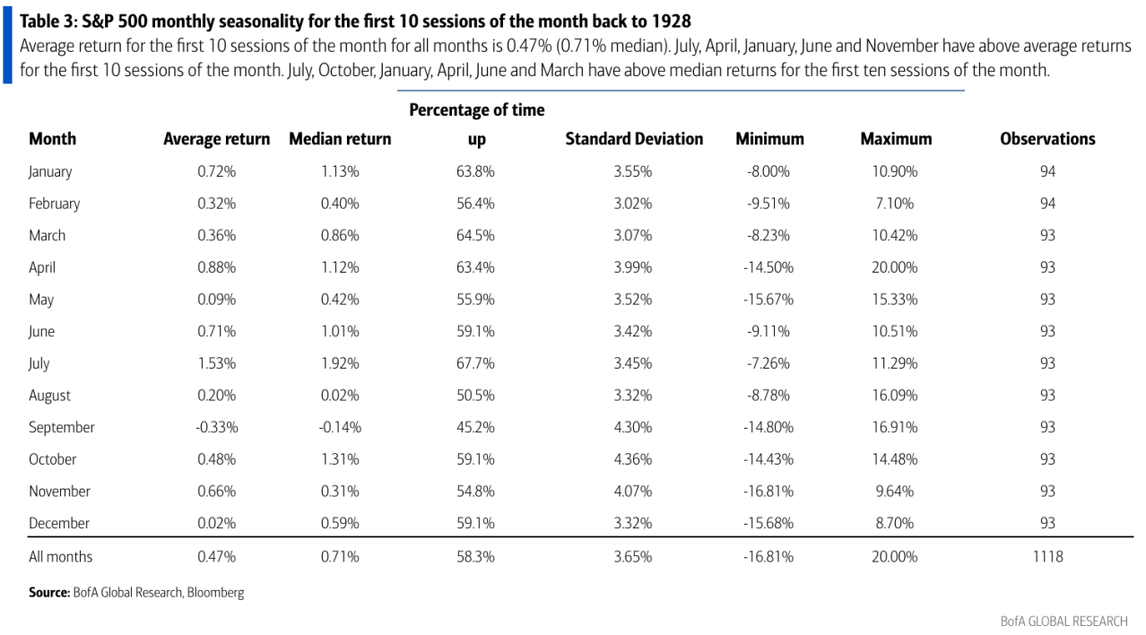 Historically April is one of the 'best performing' months for the stock ...