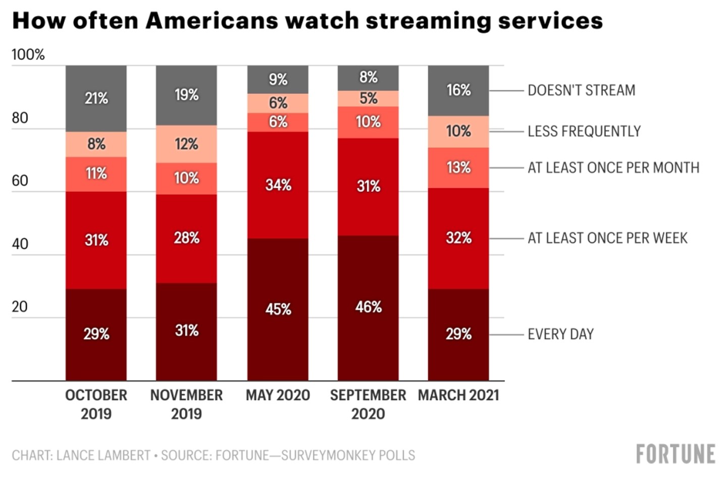 Beware, Netflix: Pandemic streaming is losing steam | Fortune