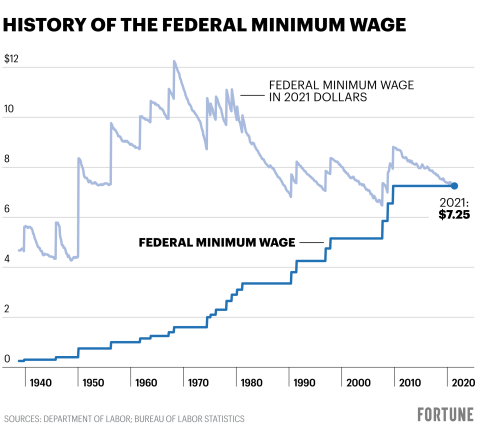 $15 minimum wage in charts: History of U.S. federal minimum wage, state ...