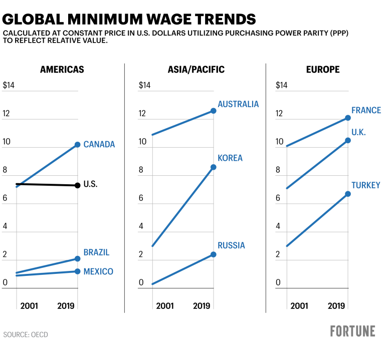 $15 minimum wage in charts: History of U.S. federal minimum wage, state ...