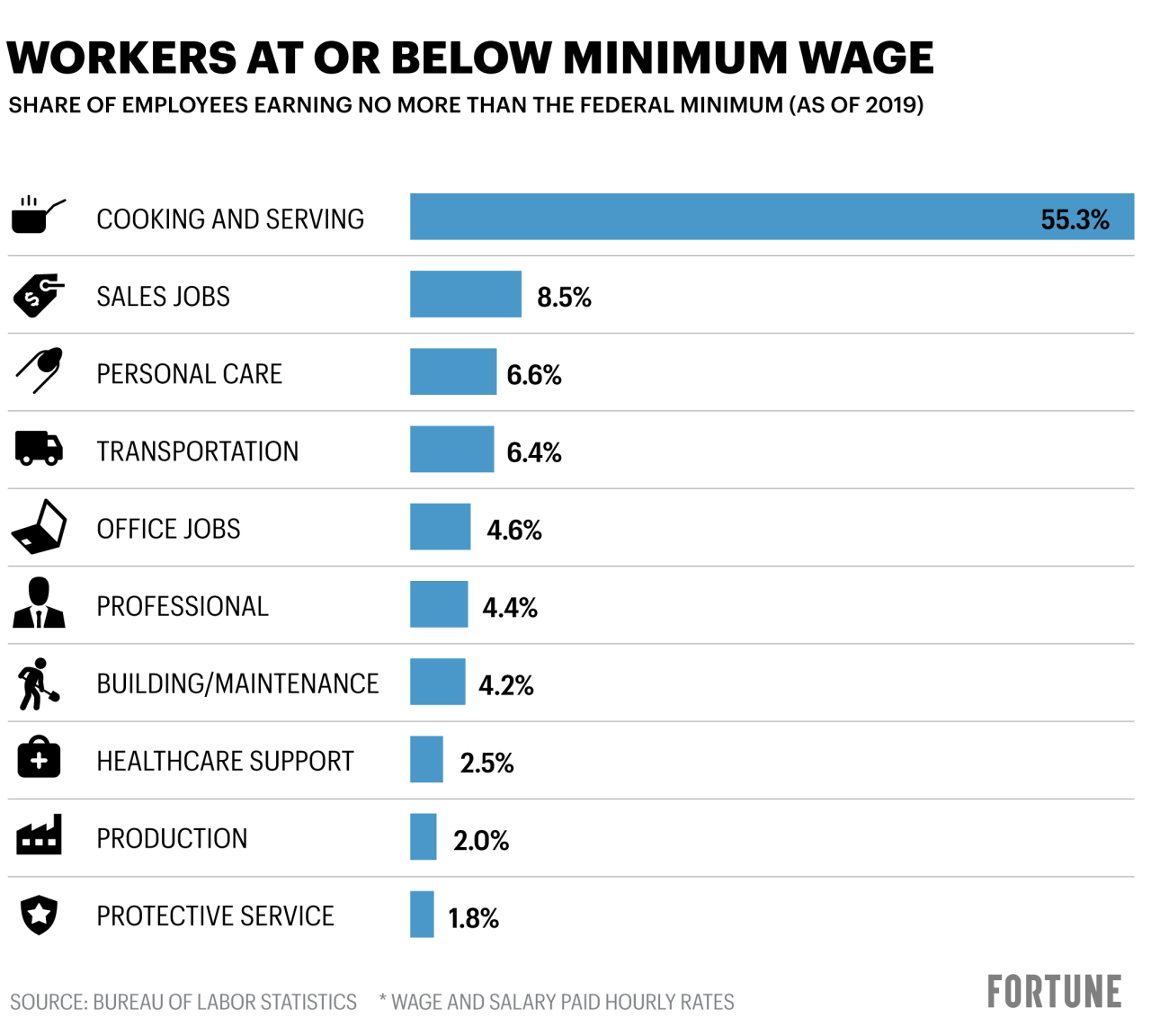$15 minimum wage in charts: History of U.S. federal minimum wage, state ...