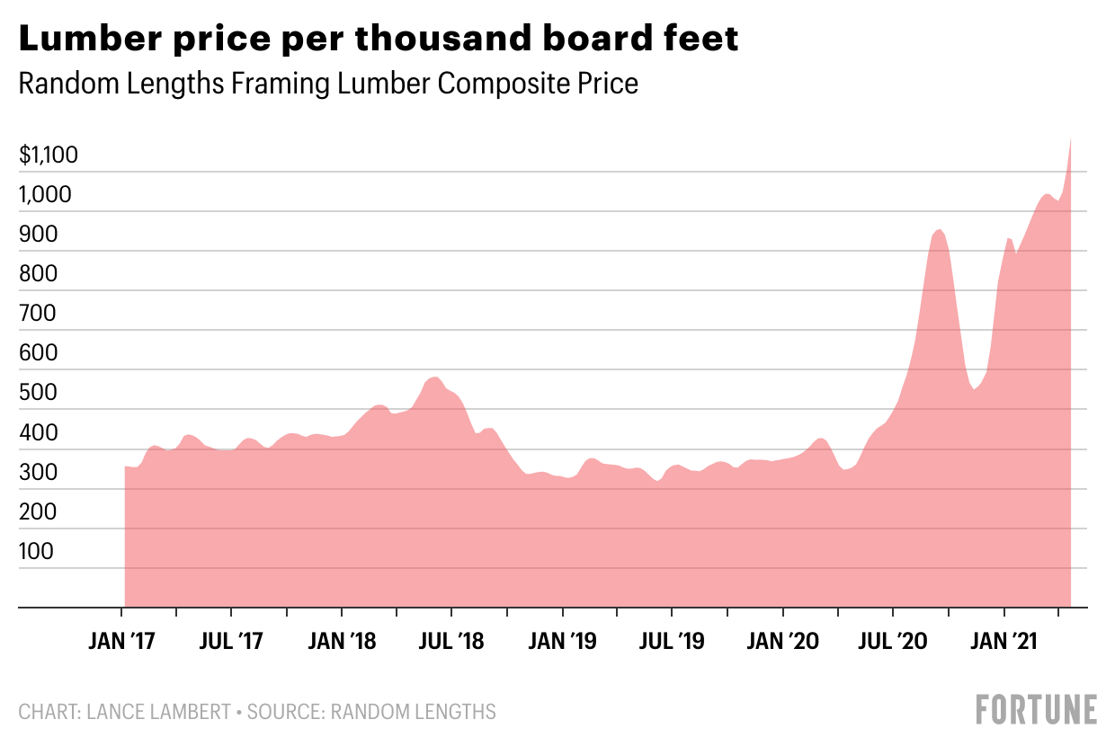 Lumber prices chart 2021: Price of lumber up 232% and 'could spiral out ...