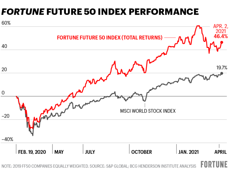 Inside Fortune's Future 50: Why these companies thrived in the pandemic ...