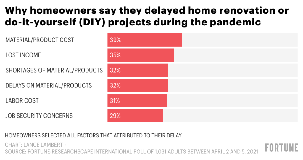 The unprecedented lumber shortage explained in 8 charts | Fortune