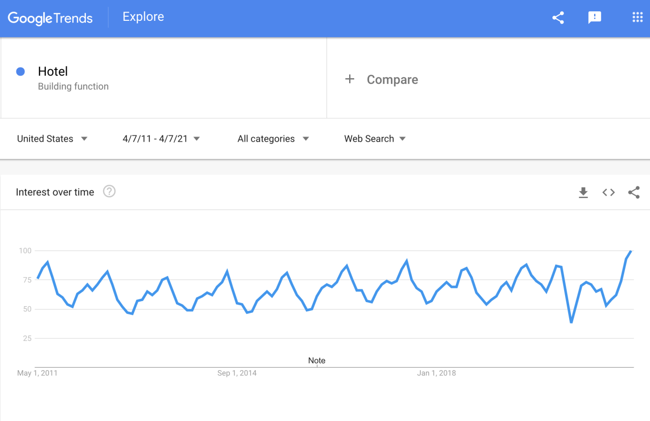 Google searches for resorts and hotels are highest in nearly a decade ...