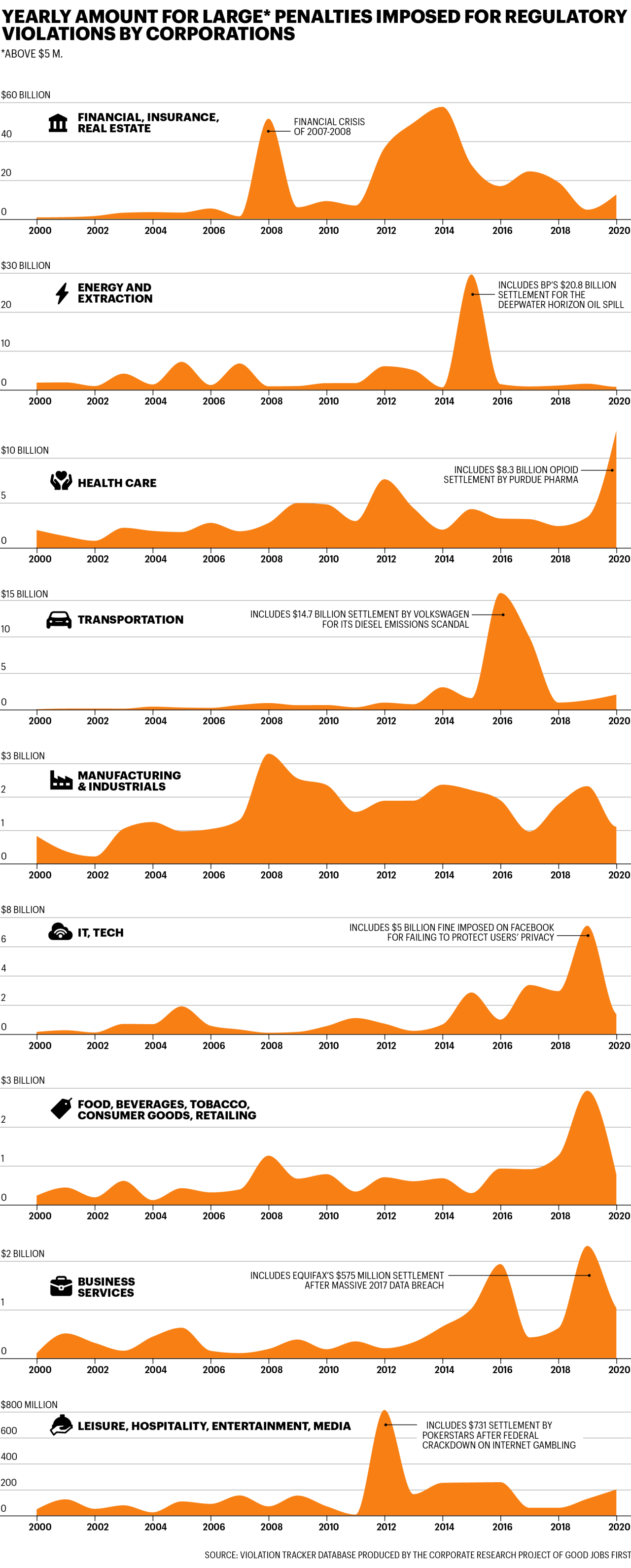 From BP to Volkswagen to Bank of America: The biggest corporate fines ...