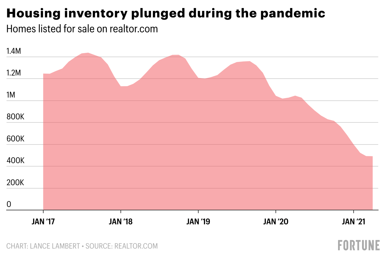 The unprecedented lumber shortage explained in 8 charts | Fortune