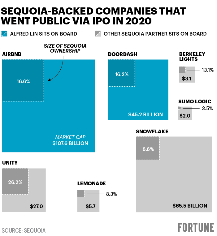 How Sequoia's Alfred Lin scored one of the biggest IPO years in history ...