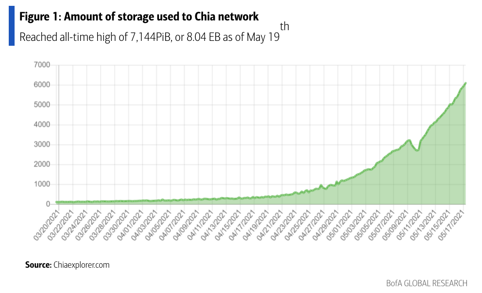 Chia coin: Western Digital stock reaping the benefits of the new 'green ...
