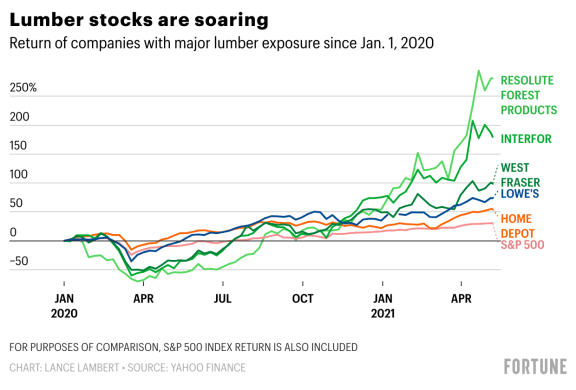 The unprecedented lumber shortage explained in 8 charts | Fortune