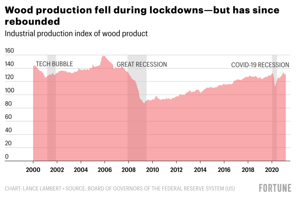 The unprecedented lumber shortage explained in 8 charts | Fortune