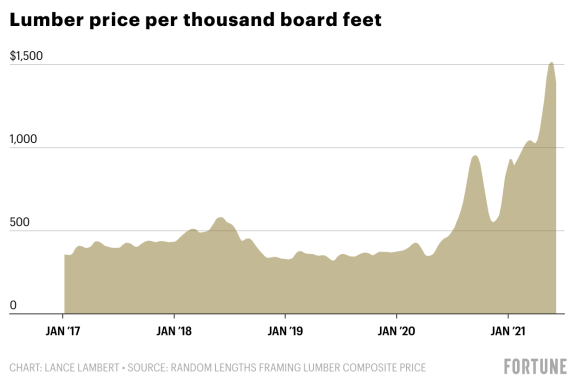 Lumber prices 2021 chart: Why is price of lumber up 288% even with U.S ...